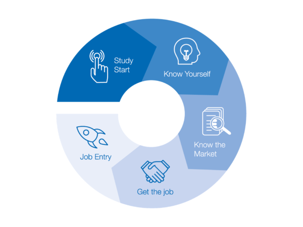 Career Service - RWTH Business School